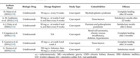 Table 5 From The Pathophysiology And Treatment Of Pyoderma Gangrenosum—current Options And New