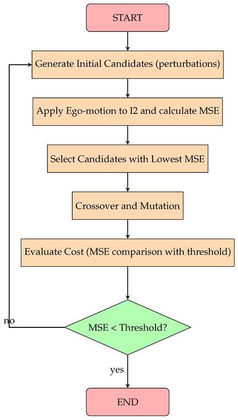 Ego Motion Estimation For Autonomous Vehicles Based On Genetic Algorithms And Cuda Parallel