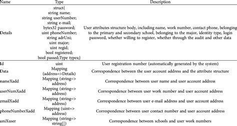 Smart Contract User Attribute Field Table Download Scientific Diagram