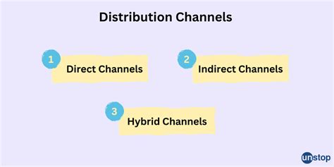 4 Types Of Distribution