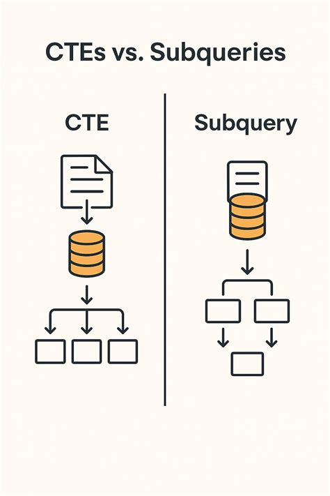 Sql Ctes Vs Subqueries Which Should You Use Krishna Shah