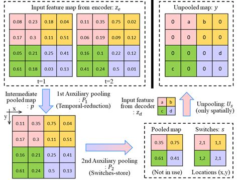 [1908 05786] Tased Net Temporally Aggregating Spatial Encoder Decoder Network For Video
