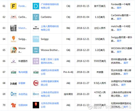 高瓴资本所有投资项目一览表 高瓴资本 高瓴资本是一家专注于长期结构性价值投资的公司，由张磊先生于2005年创立，经过十余年发展，现已在北京