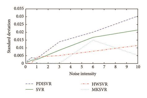 Four Models Prediction Results In Polynomial Kernel With Different