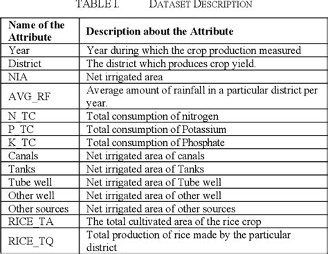 Table I From A Time Series Based Yield Forecasting Model Using Stacked