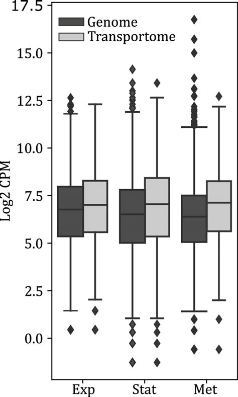 Rna Seq Count Data Distribution After Tmm Normalization Of The Entire