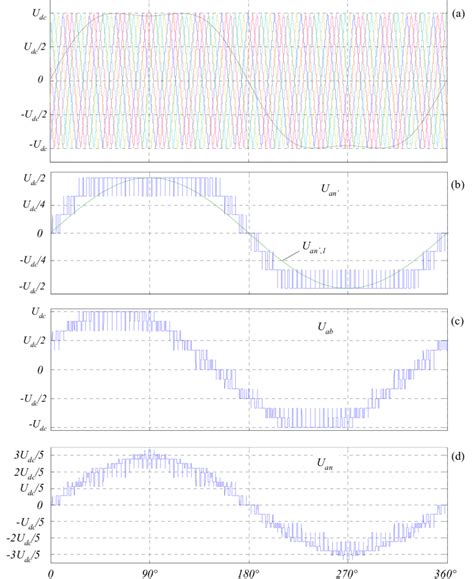 Voltage Waveforms Of The 7l Sc2lhb Vsc A Reference And Triangular
