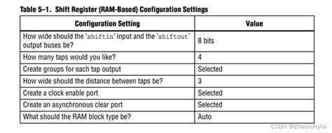 Fpga图像处理之shift Ram Core 生成卷积模板（官方手册原理分析）shift Ram Csdn博客