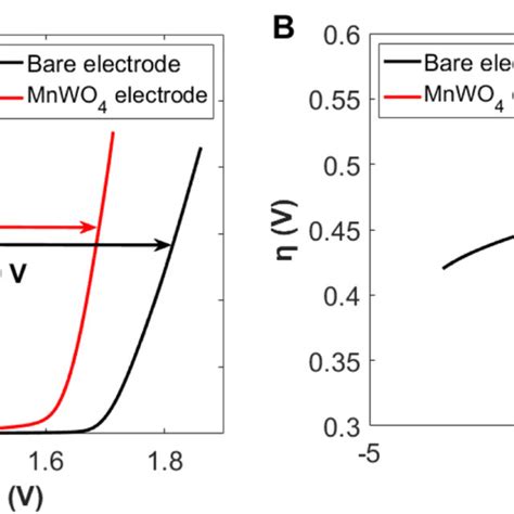 A Lsv For Oer B Polarization Curve Representing Tafel Slope For Download Scientific