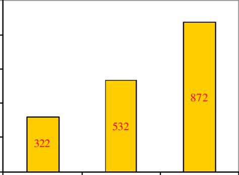 Performance Of Different Processors Download Scientific Diagram