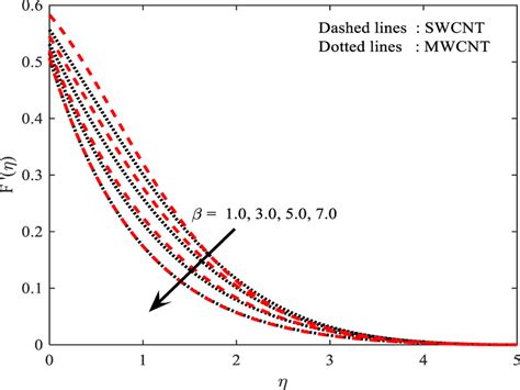 Impact Of The Hydrodynamic Interaction Parameter On F ′ η