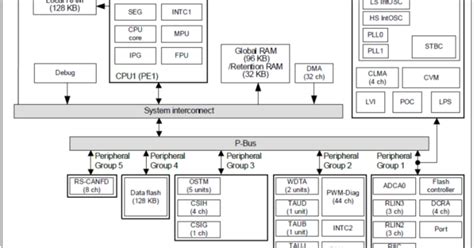 Rh850 F1km S2 High End Automotive Microcontrollers Ideal For Body Applications Renesas