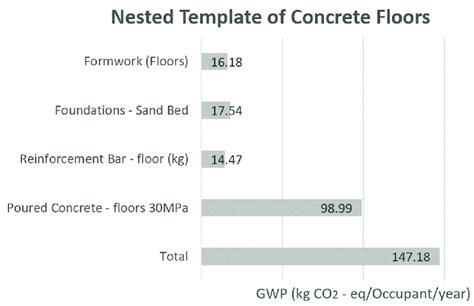 Nested Template Of Concrete Floors Download Scientific Diagram