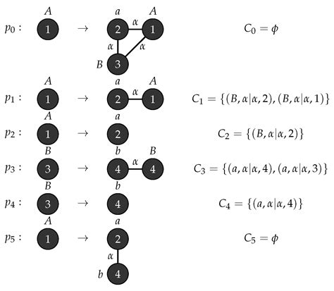 Symmetry Free Full Text A New Class Of Graph Grammars And Modelling