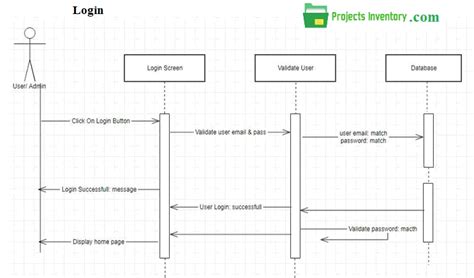 Sequence Diagram Of Electronics And Solar Energy System Management