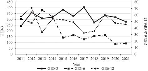Phenotypic Growth Efficiency Trend By Year Of Birth Download Scientific Diagram