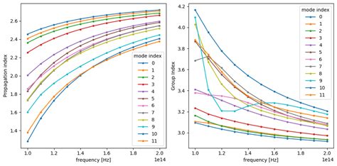 Example Library Modesolver Using The Mode Solver In Tidy D Flexcompute