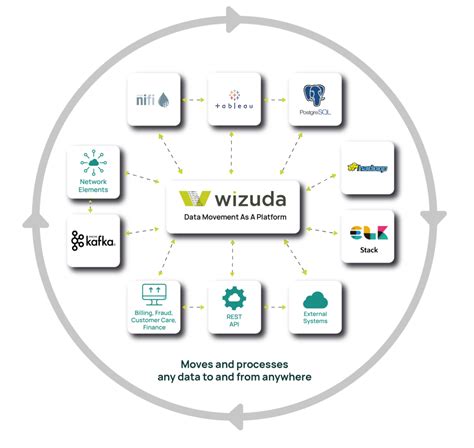 Leading Providers Of Secure Data Transfer Technology Wizuda