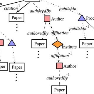 PDF Meta Path Based Collective Classification In Heterogeneous Information Networks