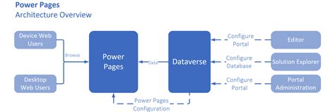 Chapter 1 Introduction To Power Platform Solution Architecture Microsoft Power Platform