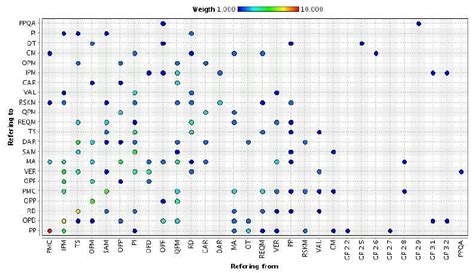 References Among Cmmi Dev V1 3 Process Areas And Generic Practices