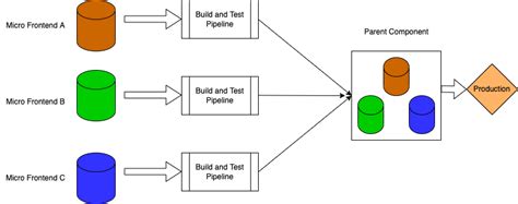 micro front end architecture at hubilo by hubilo procurement medium