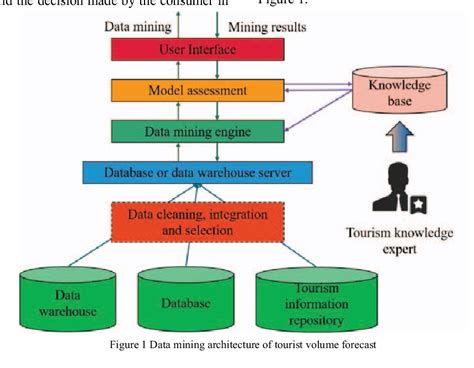 Figure 1 From Design Of Tourist Volume Prediction Algorithm Based On