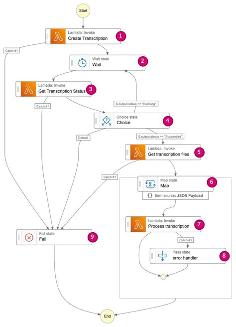 Implementing Serverless Batch Transcription With Aws Step Functions And