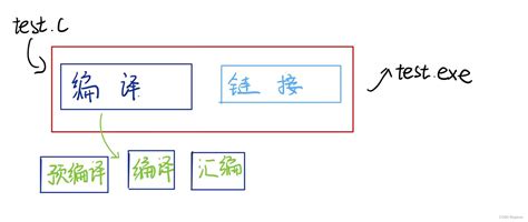 C语言技能树程序环境和预处理 阿里云开发者社区