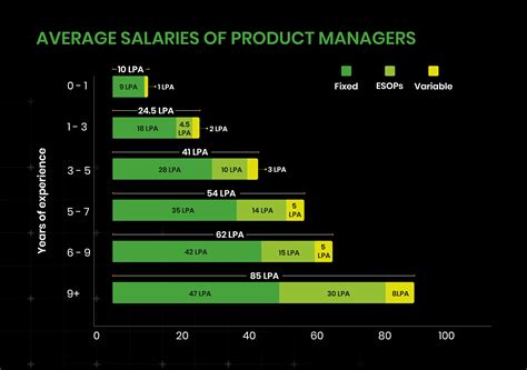 Product Manager Salary In India In For Freshers Experienced PM