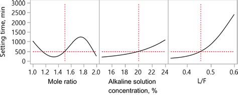 Prediction Profiler For The Setting Time Model Download Scientific Diagram