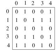 Creation Of Adjacency Matrix