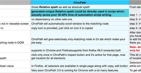 learn selenium webdriver with core java why chropath