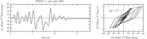 Non Linear Dynamic Analysis Neglecting The Stiffness Degradation The Download Scientific