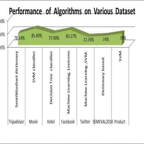 A Performance Of Algorithms On Various Datasets Part I Download Scientific Diagram