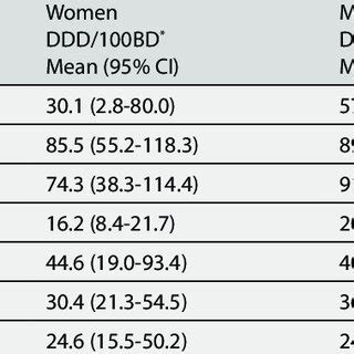Sex Differences In The Consumption Of Cardiovascular Medication Download Scientific Diagram