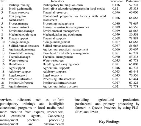 IPMA Results In Indicators Level Download Scientific Diagram