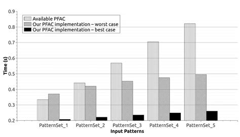 38 Performance Comparison Between The Original Pfac Vs Our Pfac