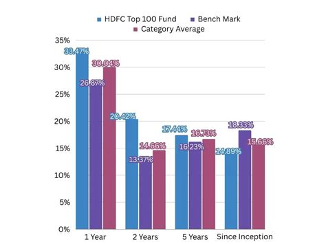 Hdfc Top 100 Fund Direct Growth