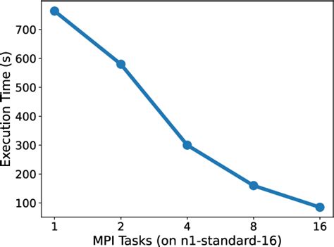 Figure 1 From An Hpc Container Based Continuous Integration Tool For