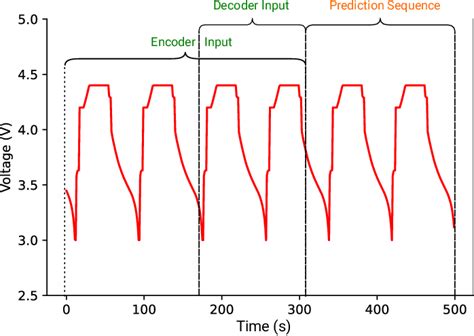 Figure 2 From Attention Based Battery Parameter Augmentation Technique To Alleviate Limited Data