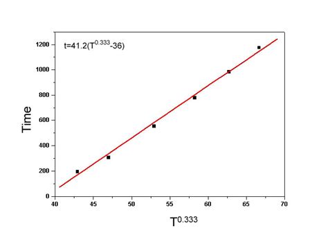 Results Of The Model Time T Versus Download Scientific Diagram