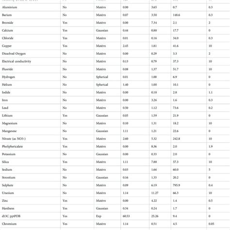 covariance function and parameter estimates and inclusion of depth as a download scientific