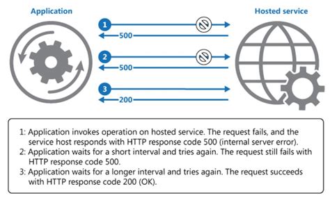 Sajal Kirtiman On Linkedin Retry Pattern What Is It The Retry Pattern Is A Way To Make An