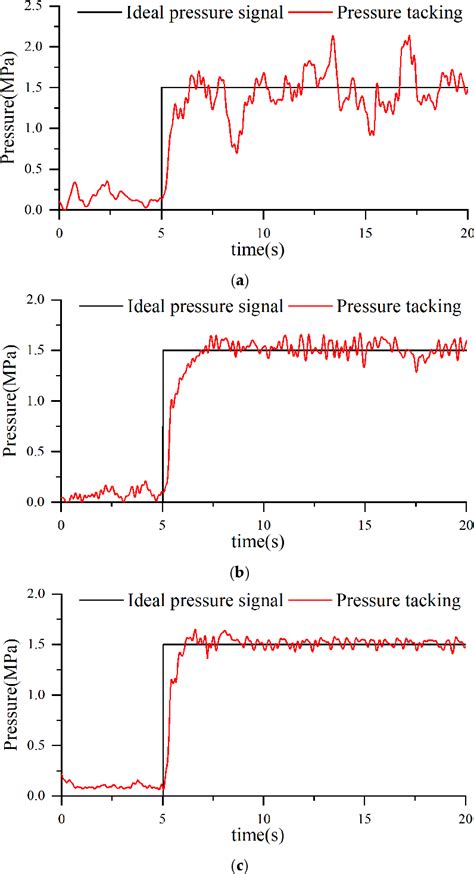 Figure 13 From Pressure Control Algorithm Based On Adaptive Fuzzy Pid With Compensation