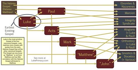 Mark Borrows From Luke Acts