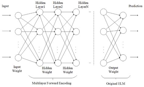 Structure Of H Elm Learning Algorithm Application Of H Elm Algorithm