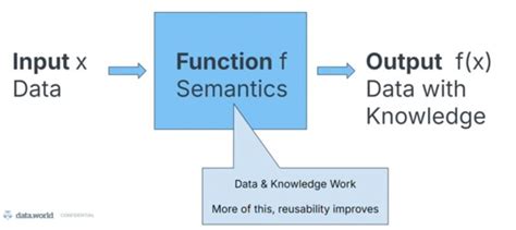 Connected Data On Linkedin Knowledgegraph Emergingtech Datamodeling Ai Genai Datascience