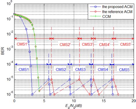 T B Performance Of The Two ACM Schemes Download Scientific Diagram