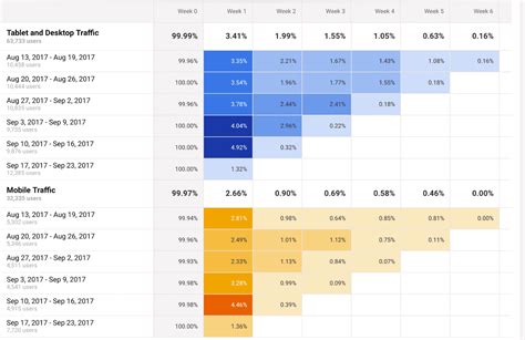 How To Conduct A Cohort Analysis Types Tools